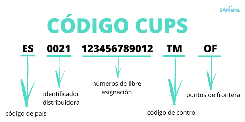 Qué es el código CUPS, dónde está y para qué sirve - Sapiens Energía